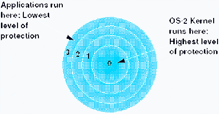 Databook for OS/2 – Chapter 2 – Inside OS/2 Warp - OS2World.Com Wiki