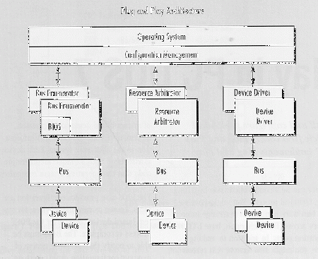 Plug and Play in PC DOS 7 - OS2World.Com Wiki